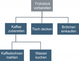 Business Function Modeling wird die Fachlichkeit beschreiben